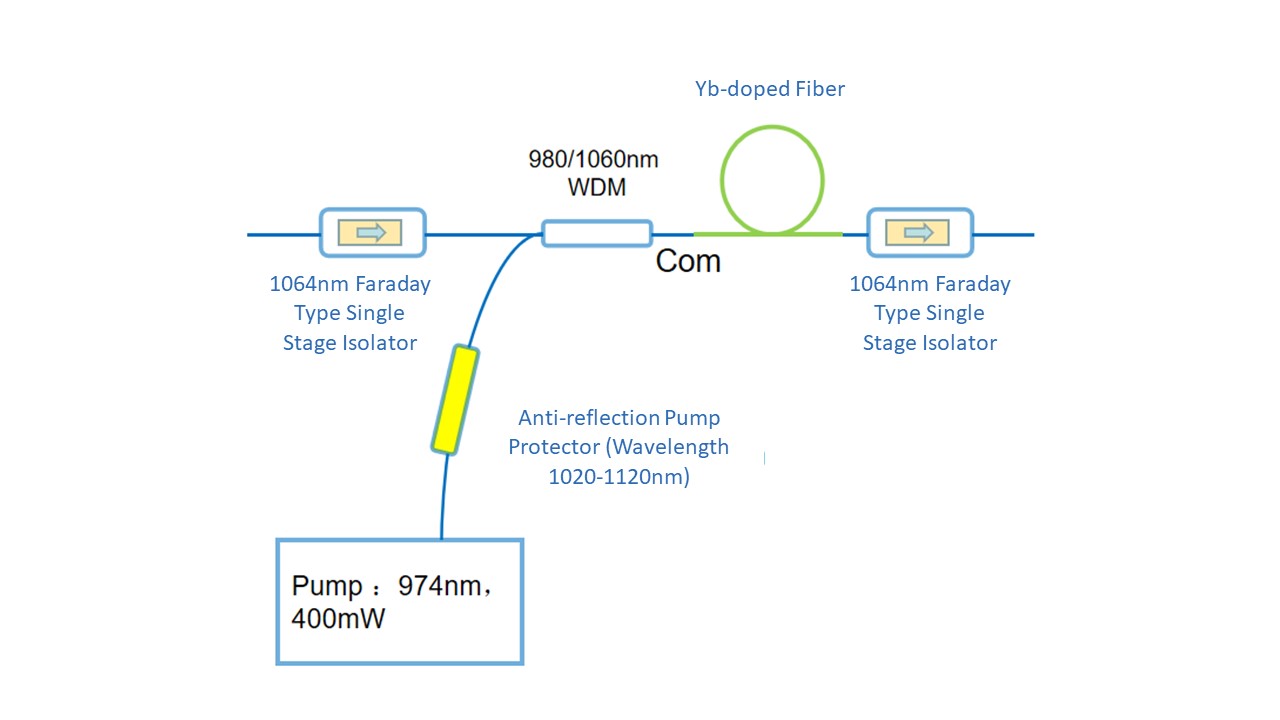 Tutorial Fiber Amplifiers, Part 10: Multi-Stage Amplifiers - Laser Scientist